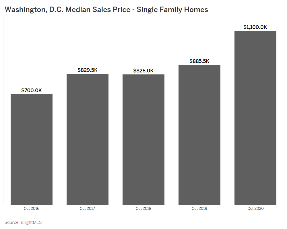 DC's Median House Price Rises Above $1 Million For First Time in October